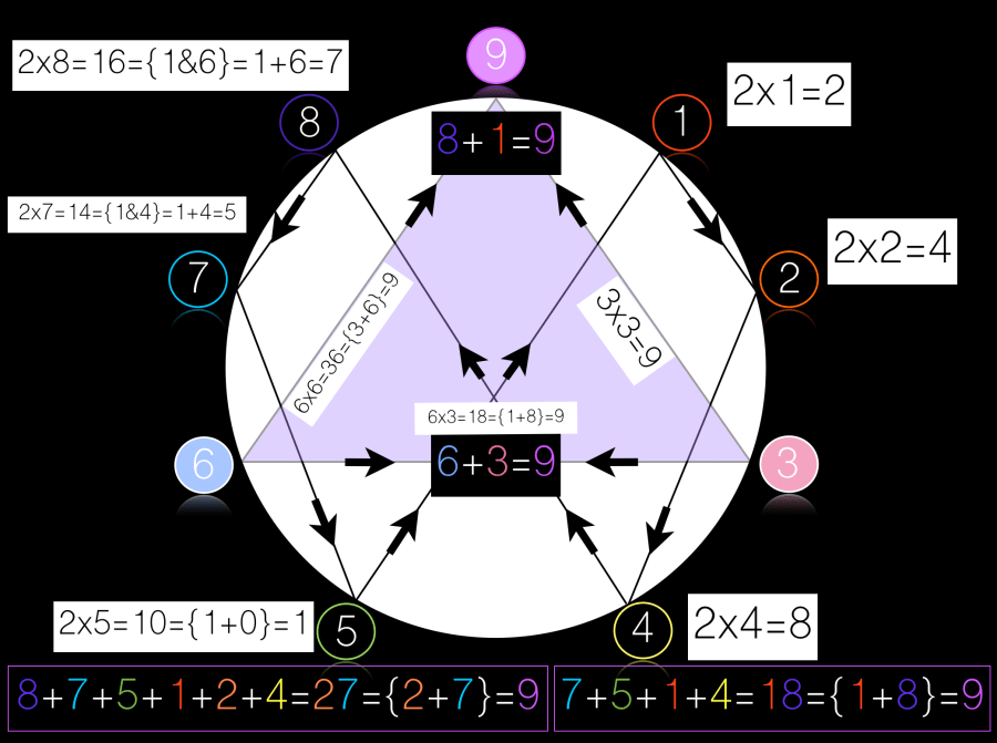 VORTEX MATHEMATICS – THE VITAL TRUTH