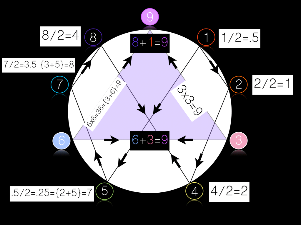VORTEX MATHEMATICS – THE VITAL TRUTH