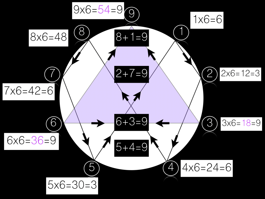 VORTEX MATHEMATICS – THE VITAL TRUTH