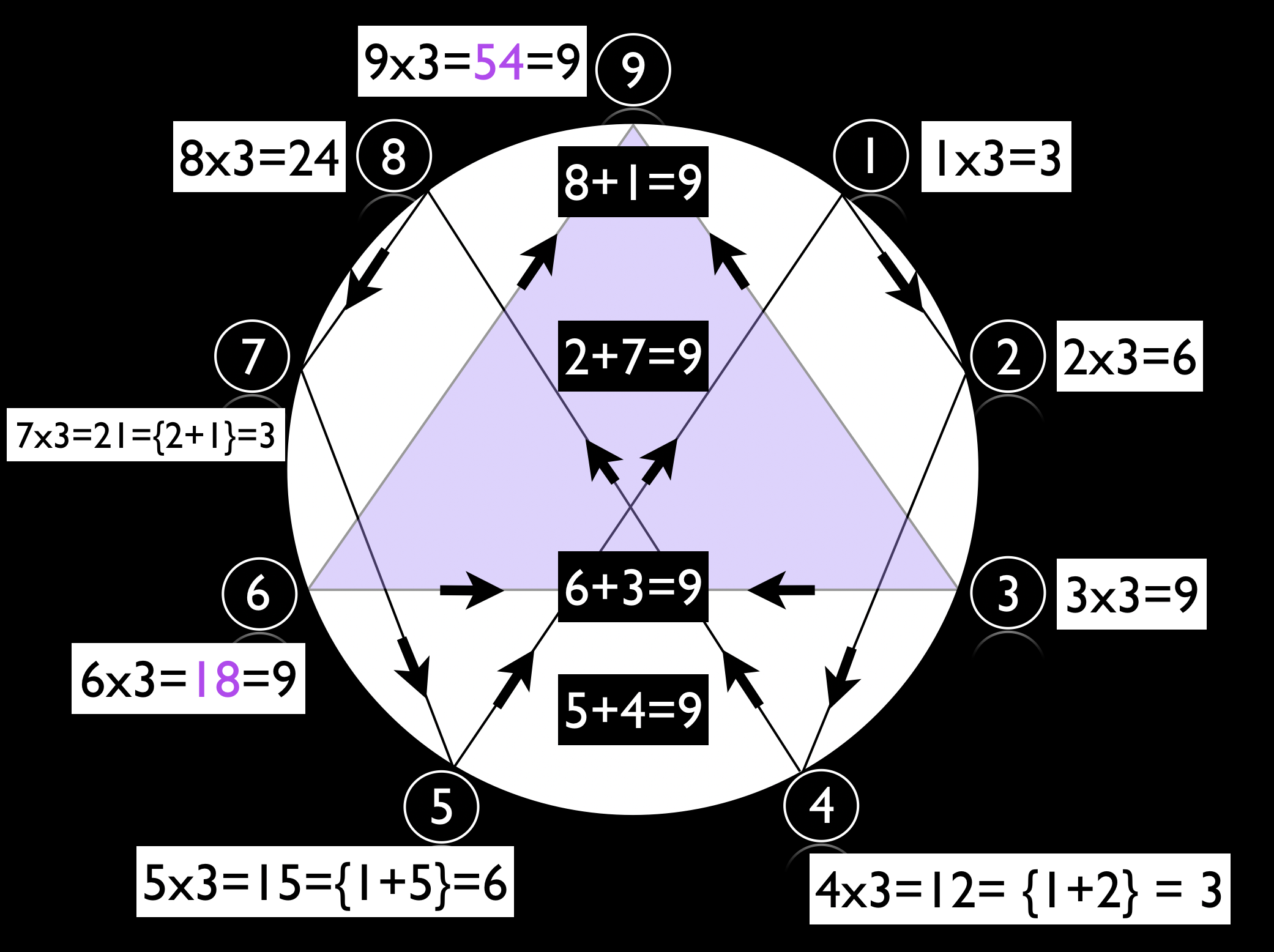 VORTEX MATHEMATICS – THE VITAL TRUTH